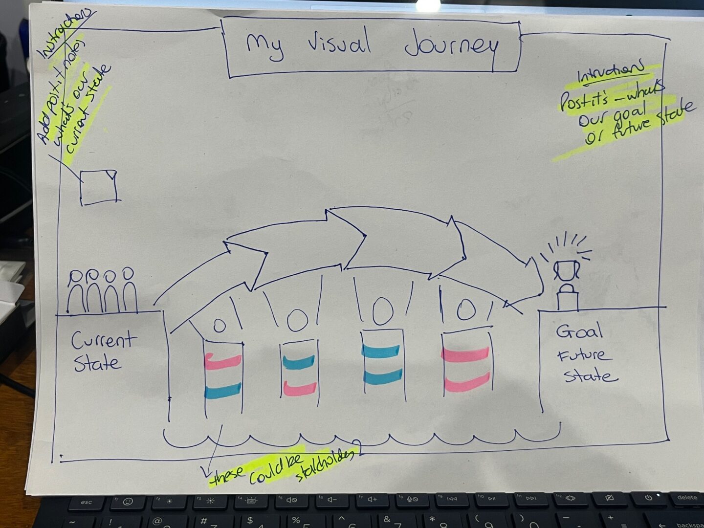 Bikablo Visual Thinking: Lenore's Hands On Experience - Agile Change ...